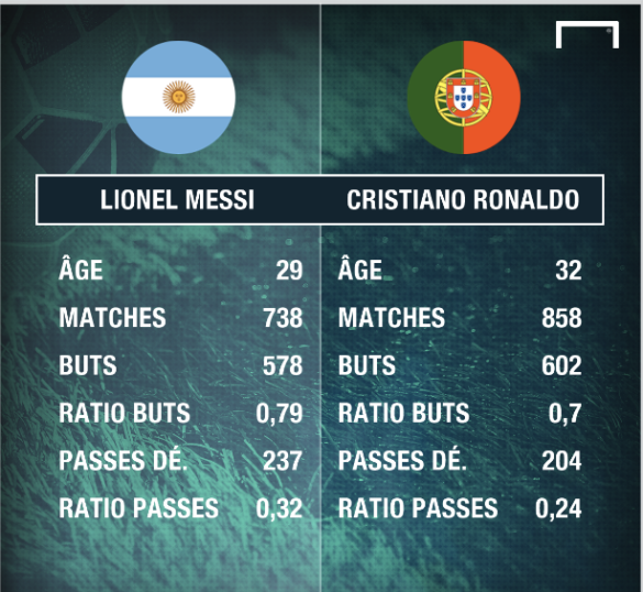 Qui Est Le Meilleur Passeur Entre Messi Et Ronaldo ? (Guide complet) – Revue Stars — Nouvelles ...